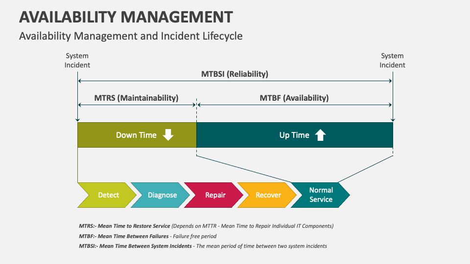 Availability Management PowerPoint and Google Slides Template - PPT Slides