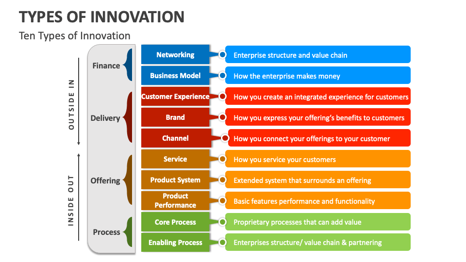 Types of Innovation PowerPoint and Google Slides Template - PPT Slides