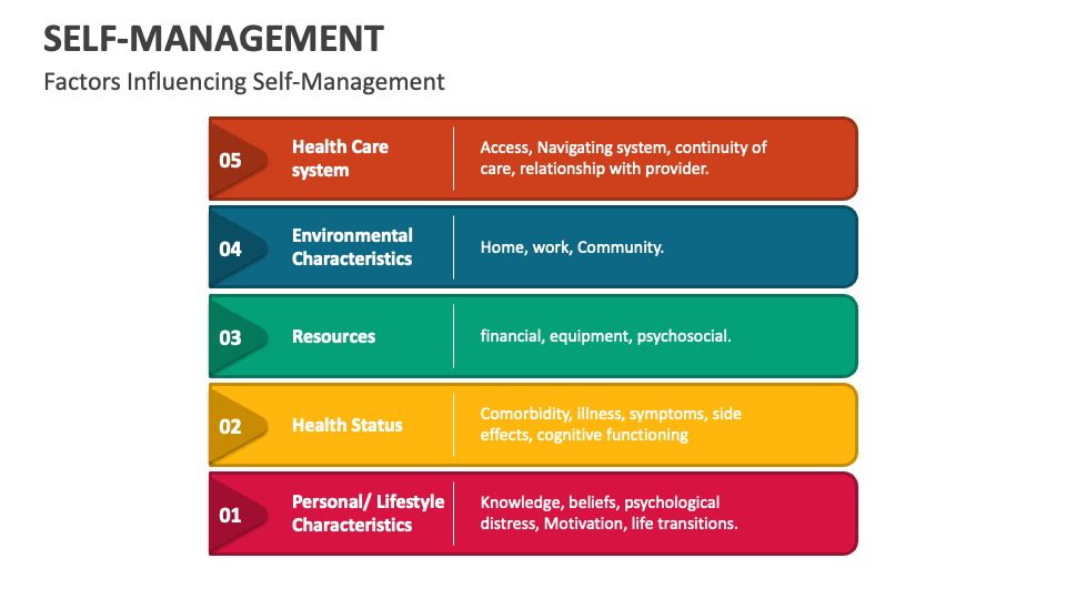 Self-Management PowerPoint and Google Slides Template - PPT Slides