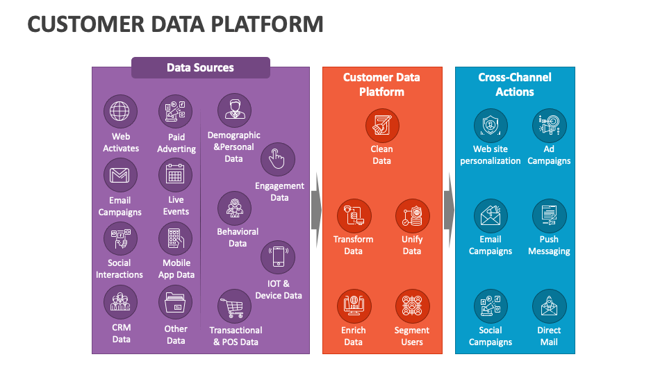 Customer Data Platform PowerPoint and Google Slides Template - PPT Slides