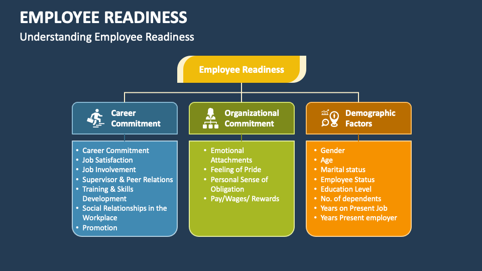 Employee Readiness PowerPoint and Google Slides Template - PPT Slides