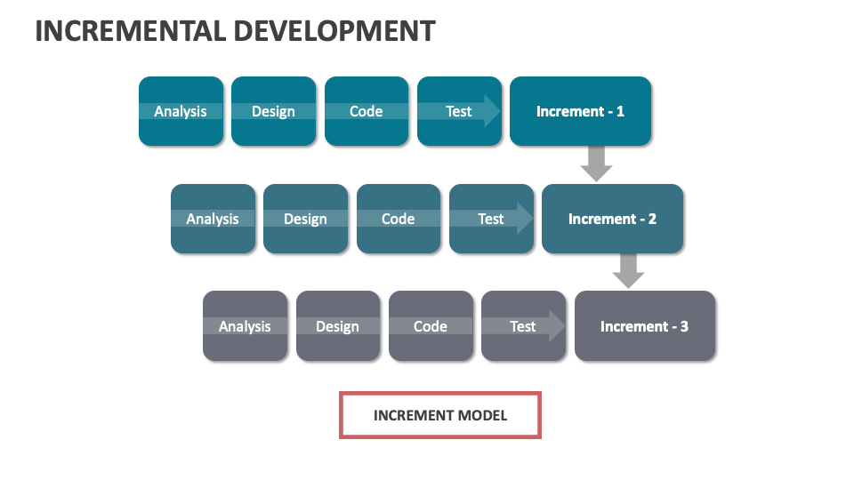 Incremental Development PowerPoint and Google Slides Template - PPT Slides