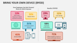 Bring Your Own Device (BYOD) PowerPoint and Google Slides Template - PPT Slides