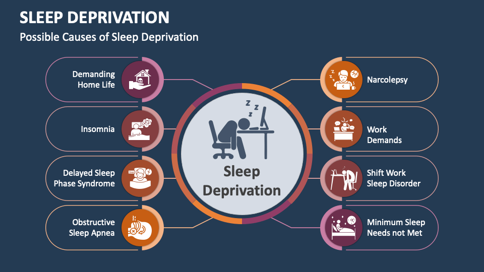 Sleep Deprivation PowerPoint and Google Slides Template - PPT Slides