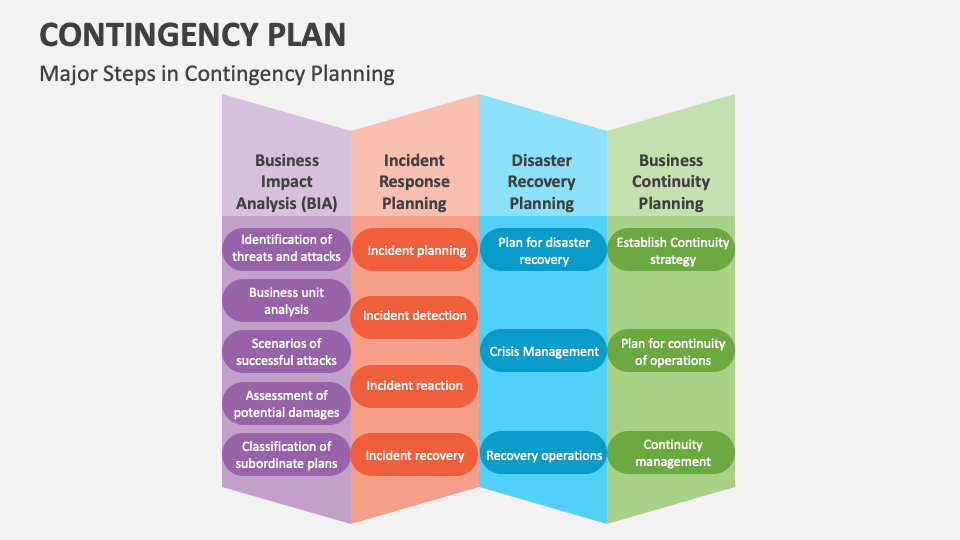 Contingency Plan Template for PowerPoint and Google Slides - PPT Slides