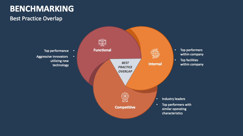 Benchmarking Template for PowerPoint and Google Slides - PPT Slides