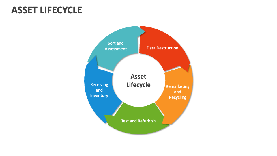 Asset Lifecycle Template for PowerPoint and Google Slides - PPT Slides