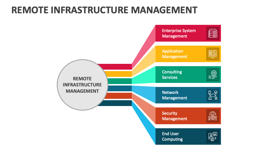 Remote Infrastructure Management PowerPoint and Google Slides Template ...
