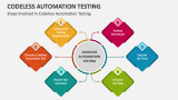 Codeless Automation Testing PowerPoint and Google Slides Template - PPT ...