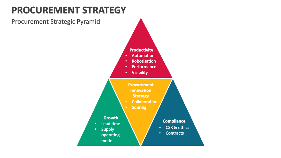 Procurement Strategy Template for PowerPoint and Google Slides - PPT Slides