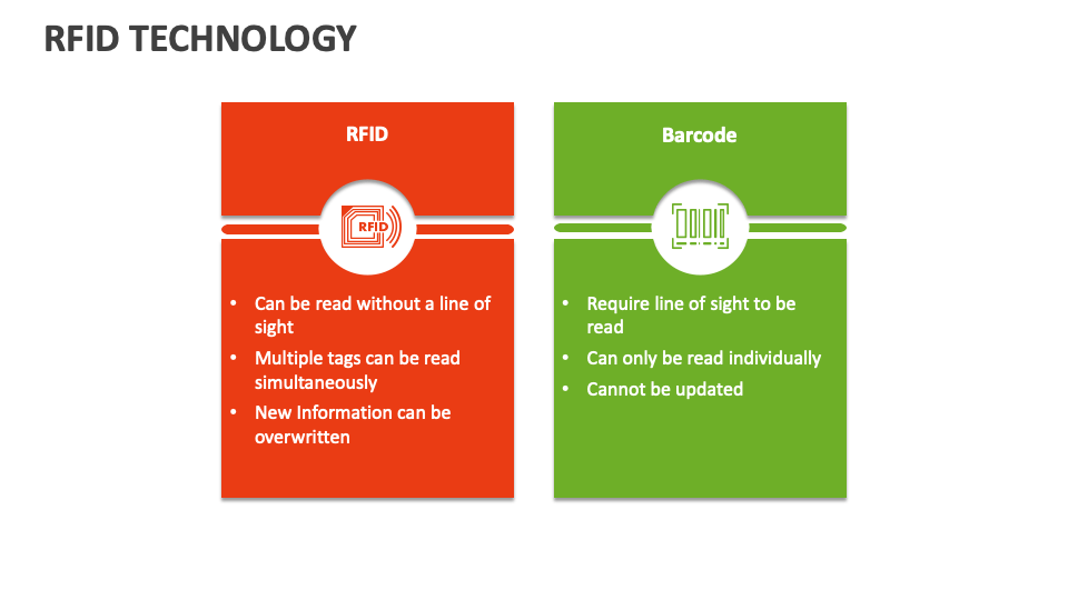 RFID Technology PowerPoint and Google Slides Template - PPT Slides
