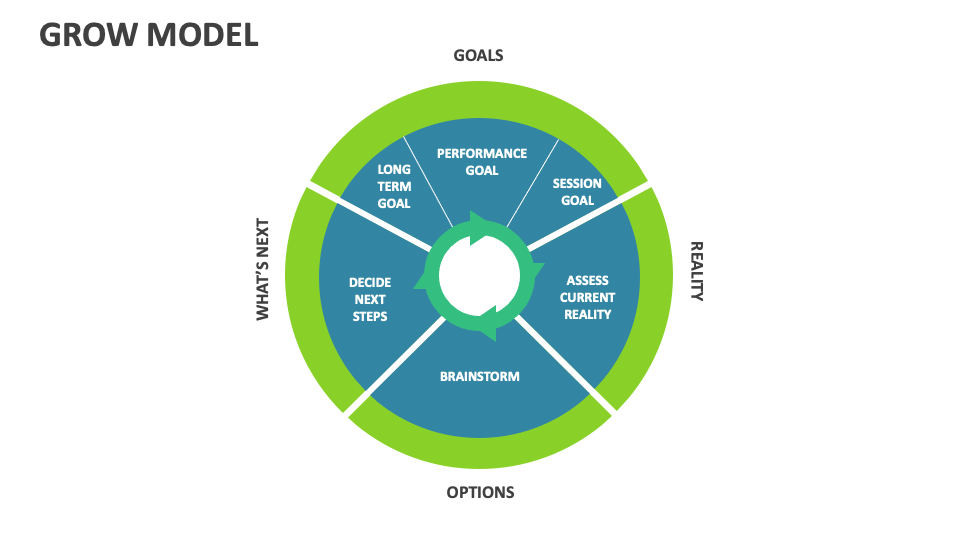 GROW Model Template for PowerPoint and Google Slides - PPT Slides