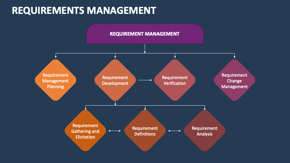 Requirements Management PowerPoint and Google Slides Template - PPT Slides