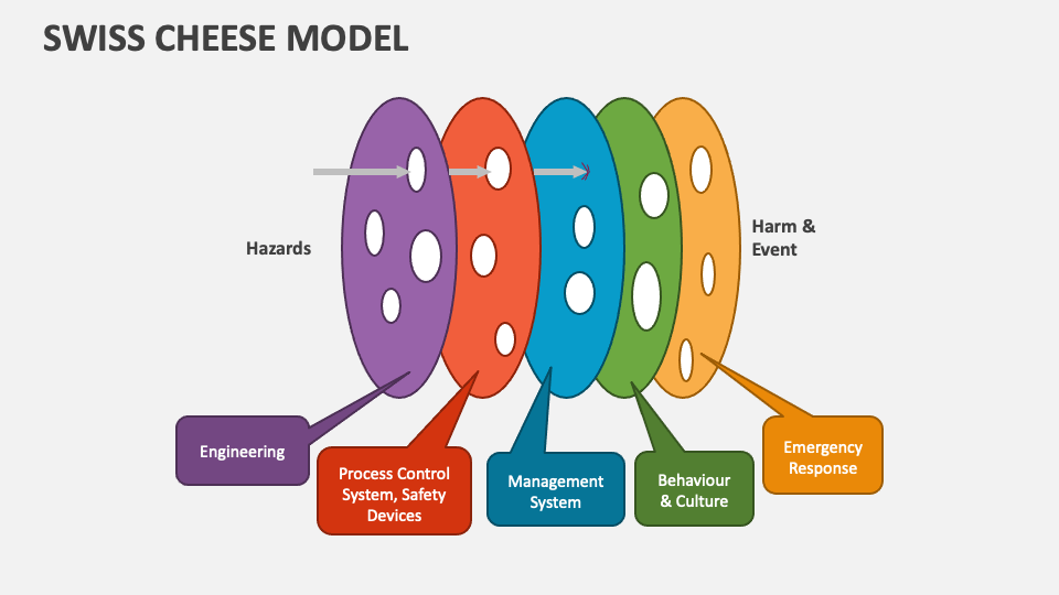 Swiss Cheese Model Template for PowerPoint and Google Slides - PPT Slides