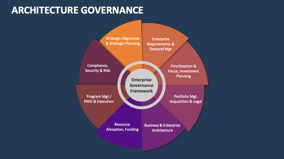 Architecture Governance Template for PowerPoint and Google Slides - PPT ...