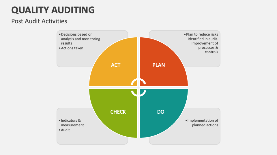 Quality Auditing Template for PowerPoint and Google Slides - PPT Slides
