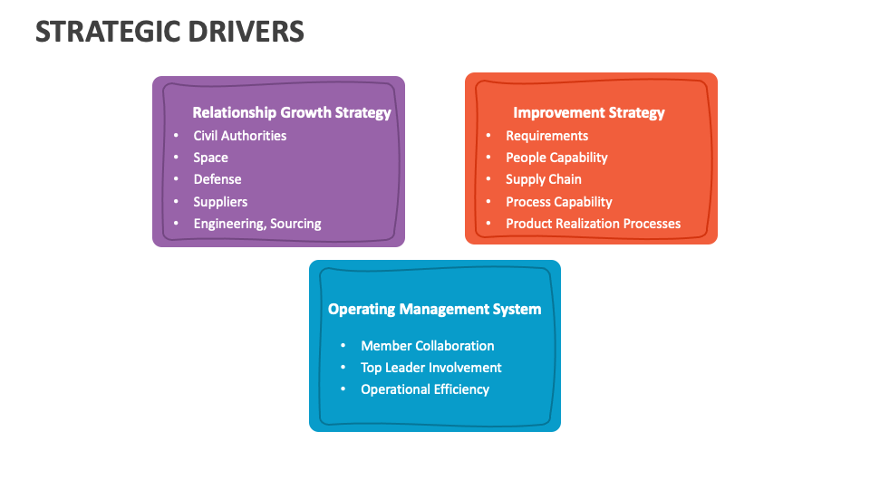 Strategic Drivers PowerPoint and Google Slides Template - PPT Slides