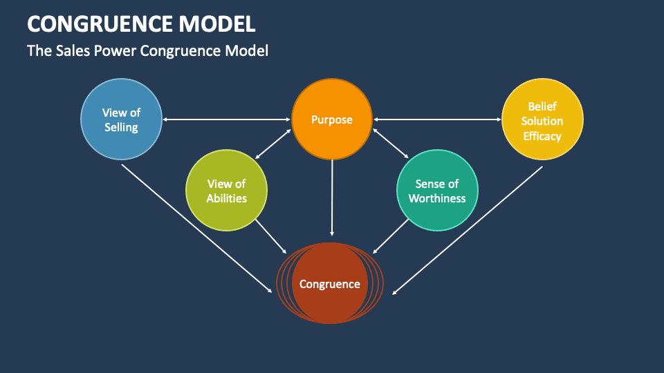 Congruence Model PowerPoint and Google Slides Template - PPT Slides