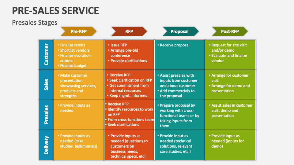Pre-Sales Service PowerPoint and Google Slides Template - PPT Slides
