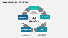 360-Degree Marketing Template for PowerPoint and Google Slides - PPT Slides