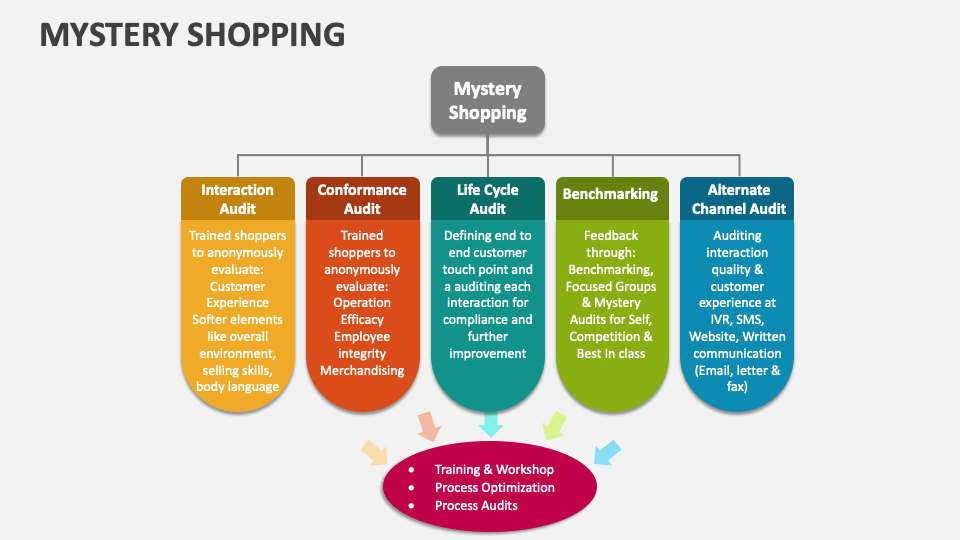 Mystery Shopping Template for PowerPoint and Google Slides - PPT Slides