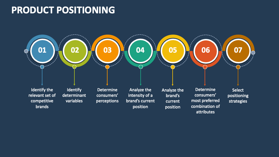 Product Positioning Template for PowerPoint and Google Slides - PPT Slides