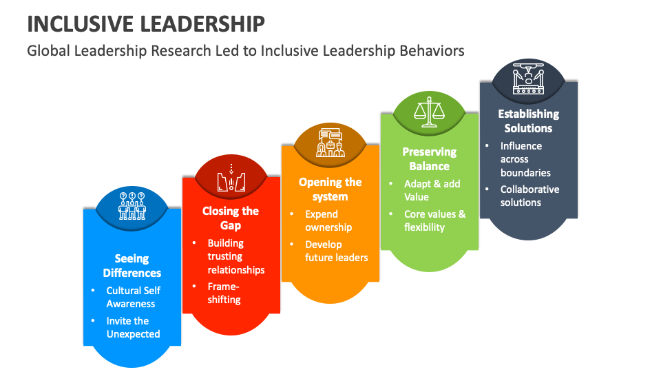 Inclusive Leadership PowerPoint and Google Slides Template - PPT Slides