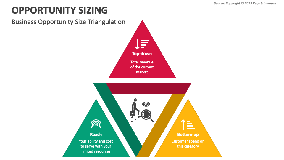 Opportunity Sizing PowerPoint and Google Slides Template - PPT Slides