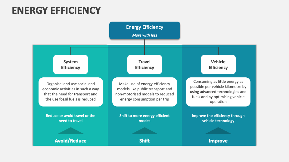Energy Efficiency Template for PowerPoint and Google Slides - PPT Slides