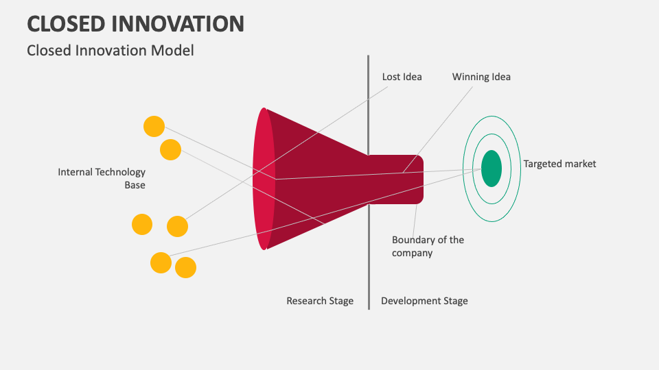 Closed Innovation Template for PowerPoint and Google Slides - PPT Slides