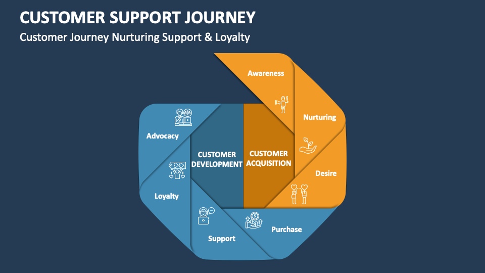 Customer Support Journey PowerPoint and Google Slides Template - PPT Slides