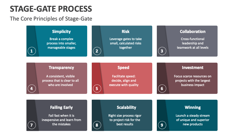 Stage-Gate Process Template for PowerPoint and Google Slides - PPT Slides