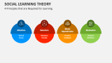 Social Learning Theory PowerPoint and Google Slides Template - PPT Slides