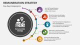 Remuneration Strategy PowerPoint and Google Slides Template - PPT Slides