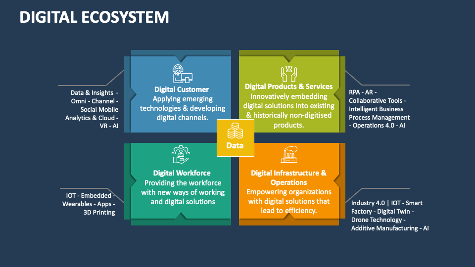 Digital Ecosystem PowerPoint and Google Slides Template - PPT Slides
