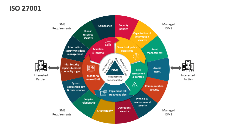 Iso 27001 Benefits Ppt Powerpoint Iso 27001 Benefits Ppt Powerpoint