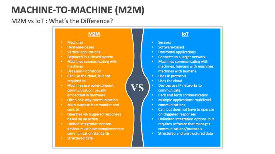 Machine-to-Machine (M2M) PowerPoint and Google Slides Template - PPT Slides