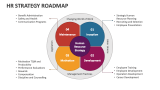 HR Strategy Roadmap PowerPoint and Google Slides Template - PPT Slides