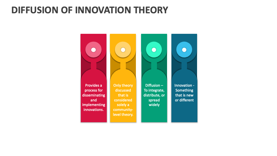 Diffusion of Innovation Theory Template for PowerPoint and Google Slides - PPT Slides