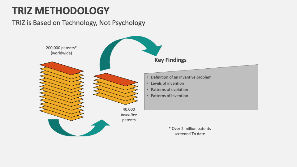 TRIZ Methodology Template for PowerPoint and Google Slides - PPT Slides