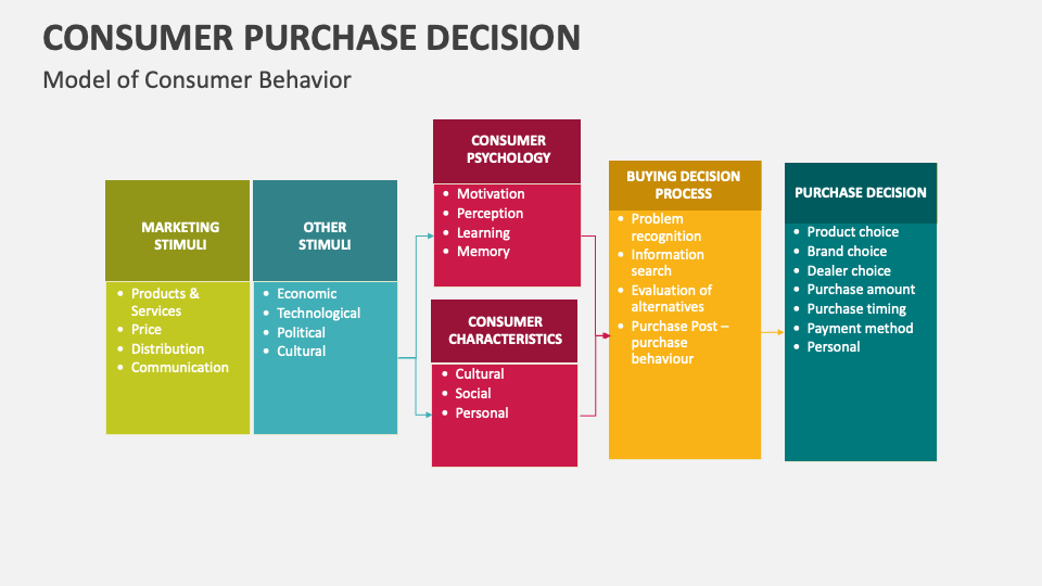 Consumer Purchase Decision Template for PowerPoint and Google Slides ...