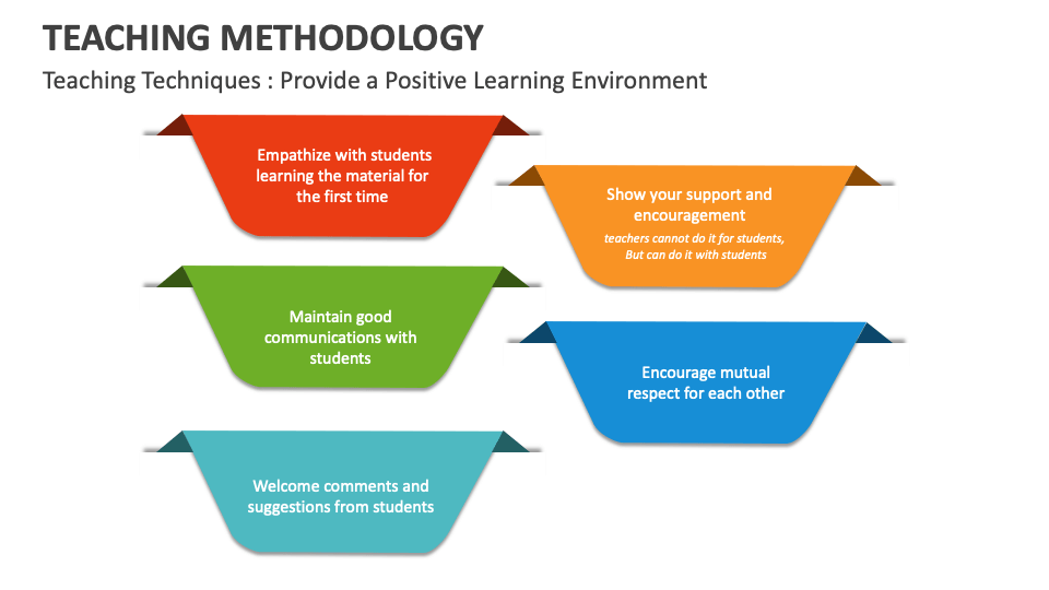 Teaching Methodology Template for PowerPoint and Google Slides - PPT Slides