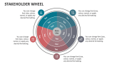 Stakeholder Wheel PowerPoint and Google Slides Template - PPT Slides