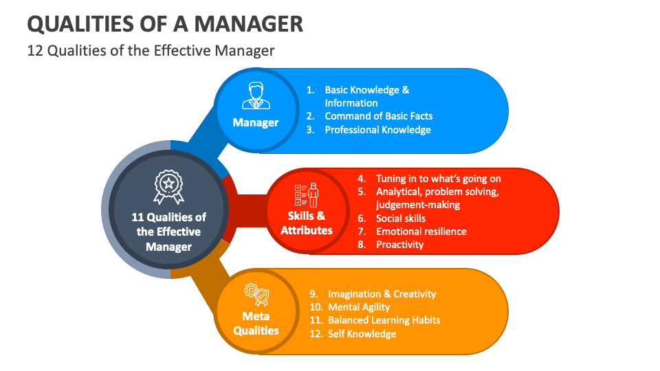 Qualities of a Manager PowerPoint and Google Slides Template - PPT Slides