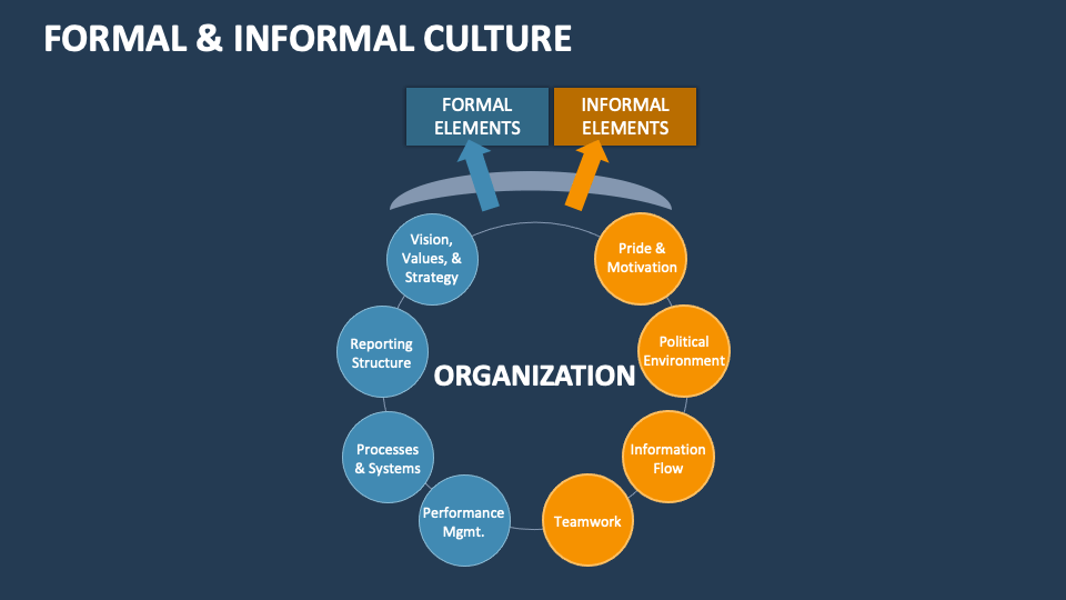 Formal and Informal Culture Template for PowerPoint and Google Slides ...