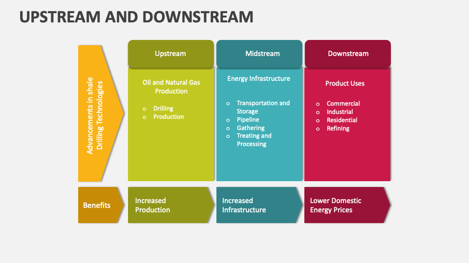 Upstream and Downstream Template for PowerPoint and Google Slides - PPT Slides