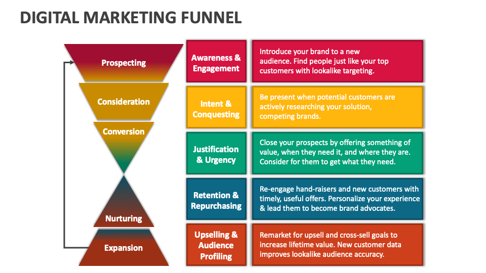 Digital Marketing Funnel PowerPoint and Google Slides Template - PPT Slides