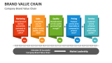 Brand Value Chain PowerPoint and Google Slides Template - PPT Slides