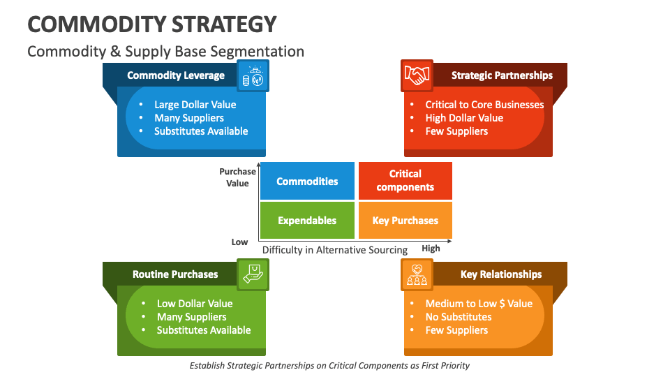 Commodity Strategy PowerPoint and Google Slides Template - PPT Slides