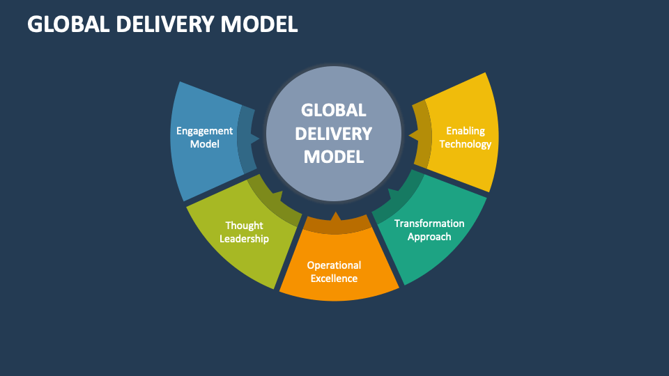 Global Delivery Model Template for PowerPoint and Google Slides - PPT ...
